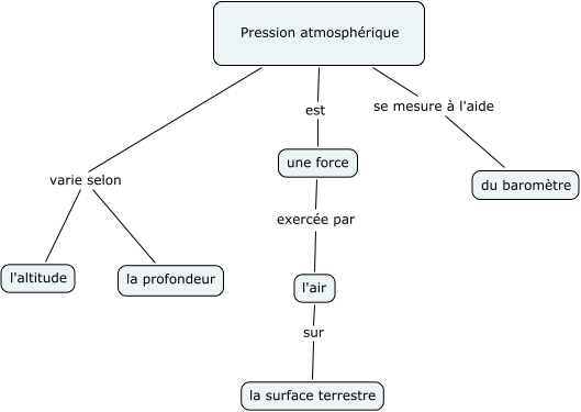 ab_M 1_pression atmosphérique - Qu'est-ce que la pression atmosphérique?